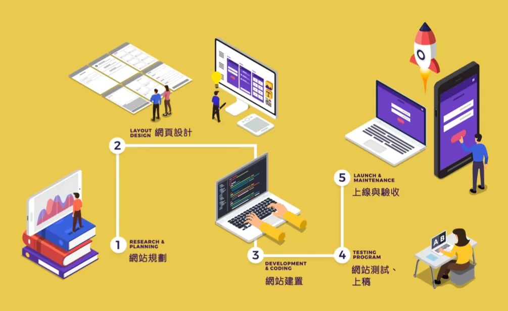 網站建置製作如何進行？網站設計流程的必看重點 - 凱士網頁設計